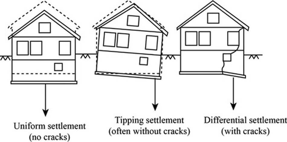 Geotechnical Settlement: Types and How They Work