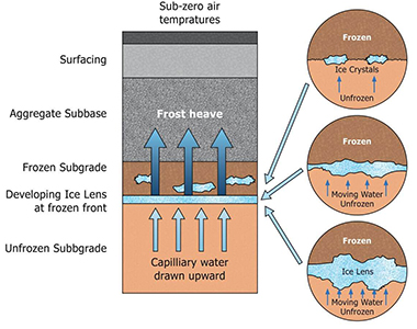 Freeze-Thaw Cycles & How They Affect Weathering of Pavement