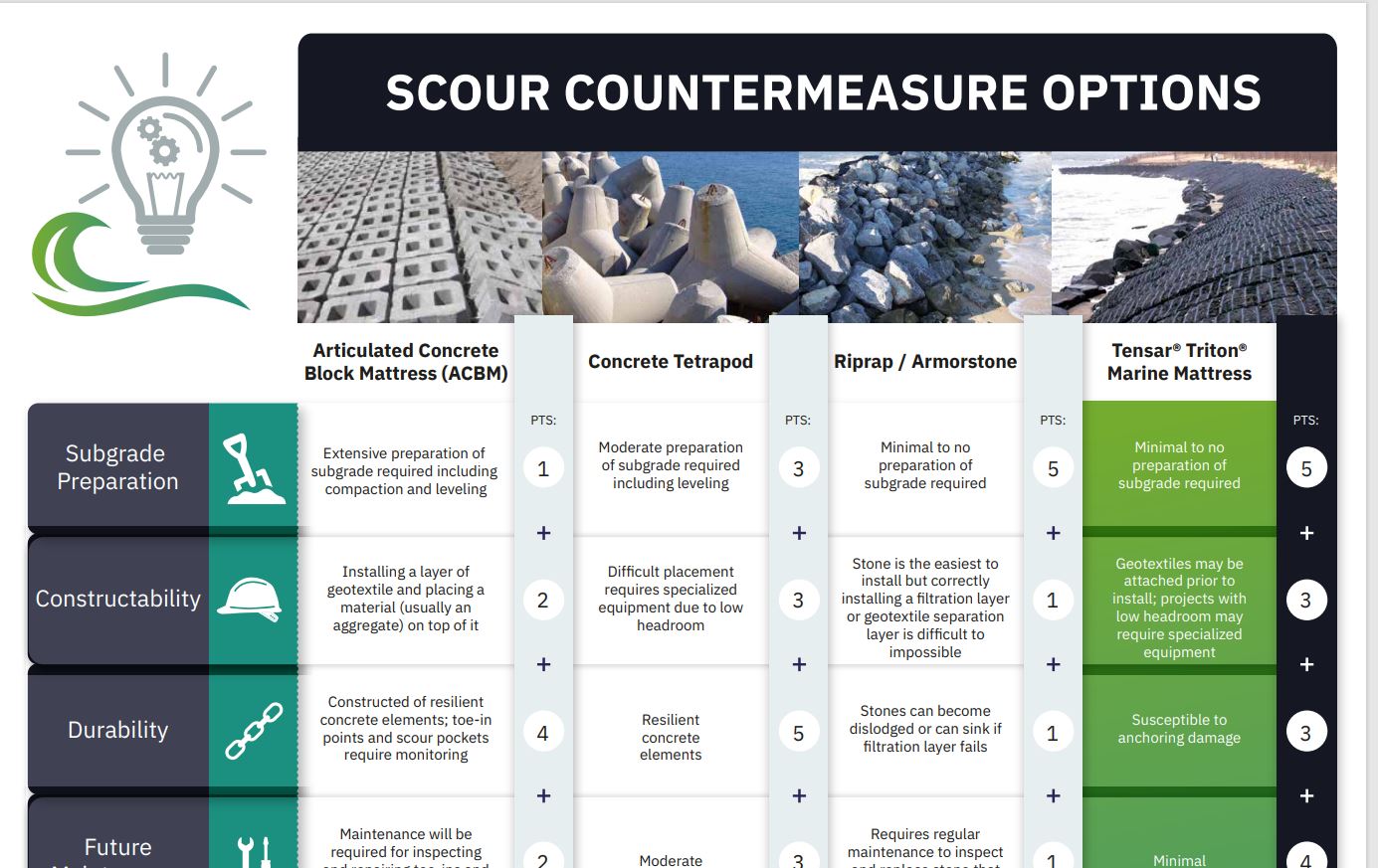 Comparing Bridge Scour Protection Methods | Tensar