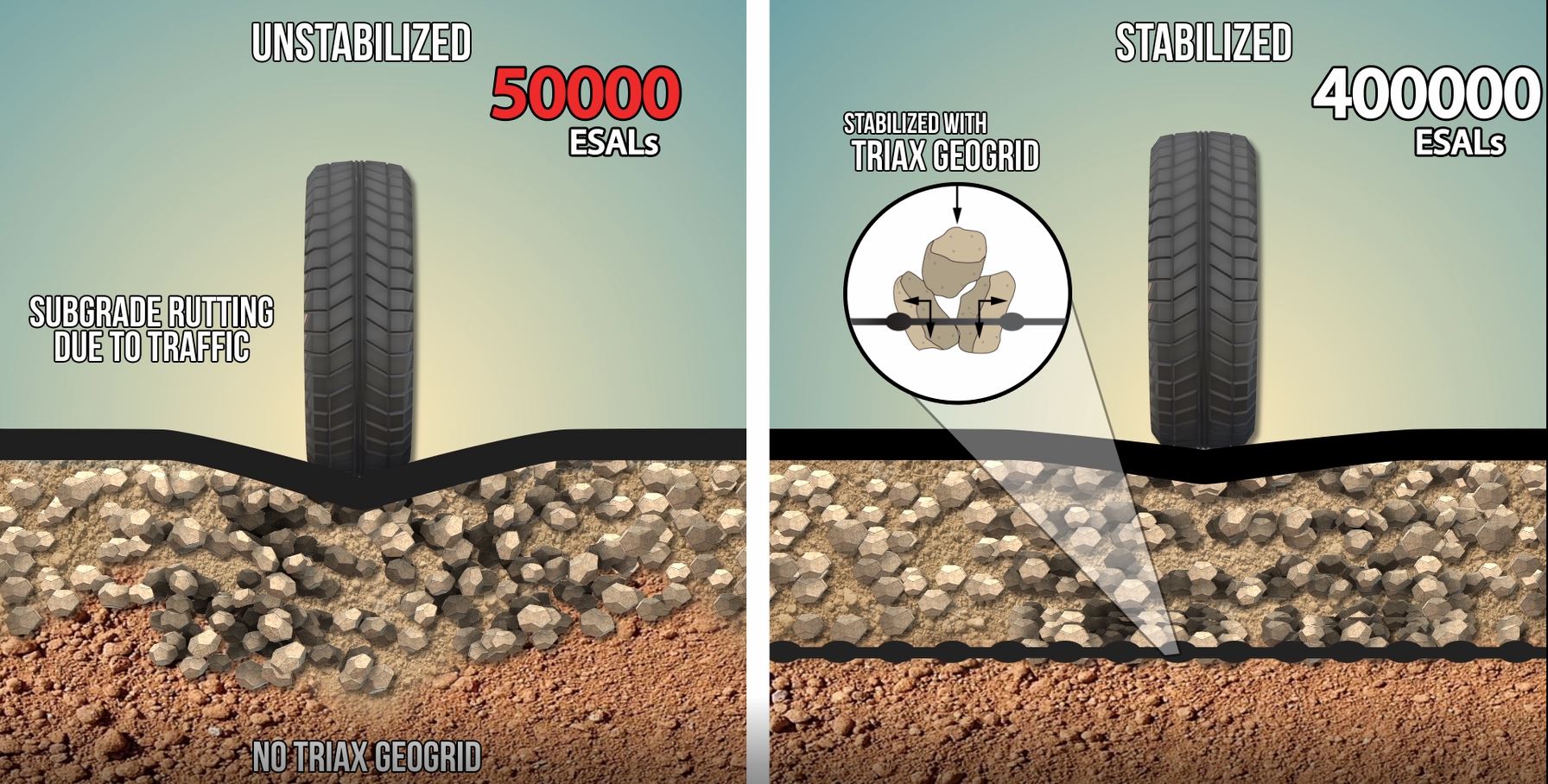 Traffic Effects on Subgrade Layer Deformation | Tensar